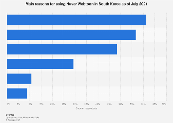 South Korea: reasons to use Naver Webtoon 2021| Statista