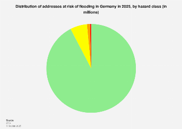 Flooding risk: addresses by hazard class Germany| Statista