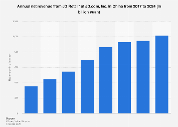 JD.com: net revenue from online retail 2024| Statista