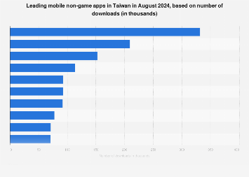 Taiwan: popular free non-game apps 2024| Statista