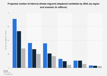 Climate migrant outlook worldwide by region 2050| Statista