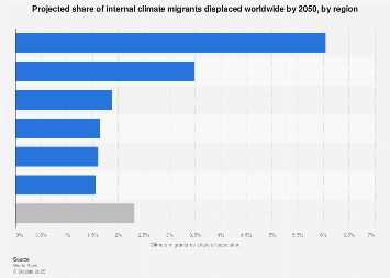 Climate migrant share of population by region 2050| Statista