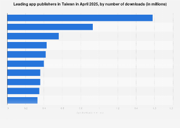 Taiwan: popular app publishers 2025| Statista