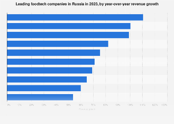 Fastest-growing foodtech companies Russia 2023 | Statista