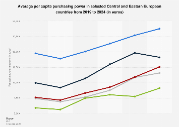 CEE: per capita purchasing power 2024| Statista