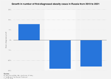 Obesity diagnoses growth Russia | Statista
