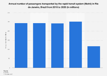 Rio de Janeiro, Brazil: annual subway ridership 2020 | Statista