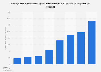 Ghana: average download speed 2024| Statista