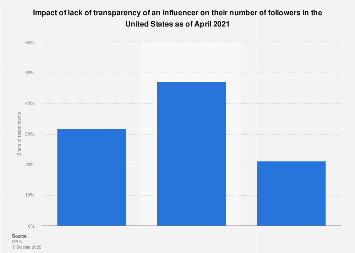 Impact of lack of transparency on influencer followers USA 2021 | Statista