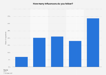 U.S. number of influencers followed 2021| Statista