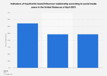 Telltales of inauthentic brand/influencer relationship USA 2021| Statista