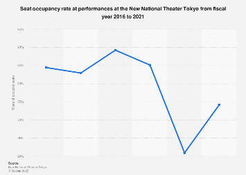 New National Theater Tokyo: seat occupancy rate 2021| Statista