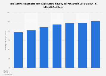 France: Software spending in agriculture industry 2021 | Statista
