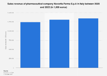 Novartis Farma S.p.A: sales revenue 2020-2022 | Statista