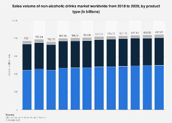Sales volume of non-alcoholic drinks market by product type worldwide ...