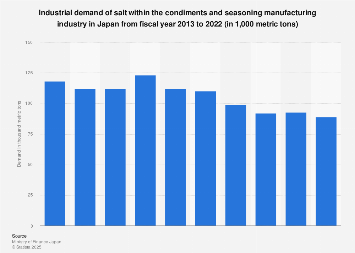 Japan: condiments manufacturing industry salt demand 2022 | Statista