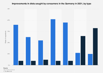 Germany: Consumers' desired improvements in diets 2021| Statista