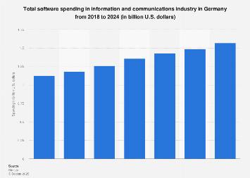 Germany: Software spending in ICT industry 2021| Statista