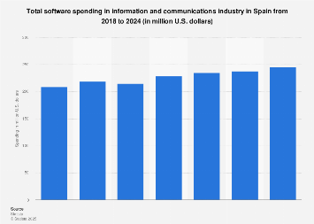 Spain: Software spending in ICT industry 2021 | Statista