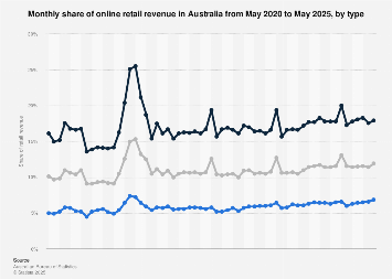 Australia: monthly online food and non-food sales share 2025| Statista