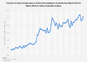Australia: monthly online food sales 2024 | Statista