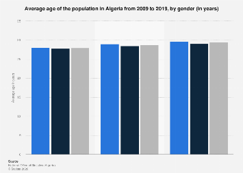 Algeria: average age of the population by gender| Statista