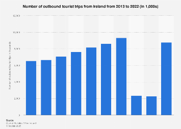 Outbound tourist trips from Ireland 2022| Statista
