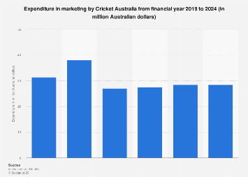 Australia: marketing expenditure of Cricket Australia 2024| Statista