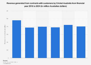 Australia: revenue from contracts with customers by Cricket Australia ...