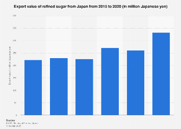 Japan: refined sugar export value 2020 | Statista
