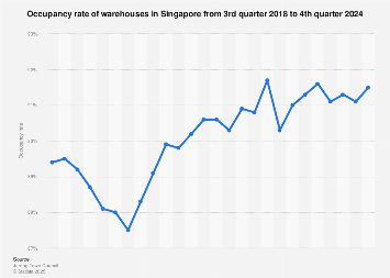 Singapore: warehouse occupancy rate 2024| Statista