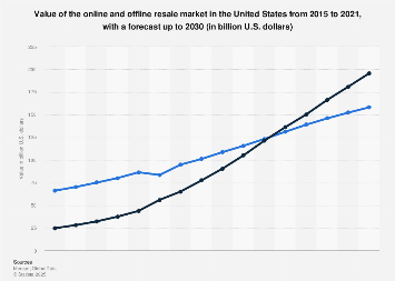 U.S. resale market value by online and offline 2021| Statista