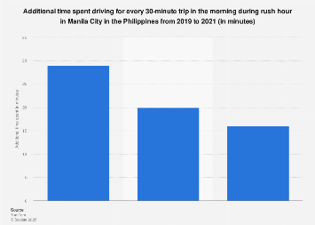 Philippines: extra time spent per 30-minute morning trip during rush ...