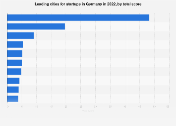 Germany: top cities for startups, by total score 2022| Statista