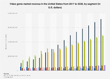 Video game market revenue by segment United States| Statista
