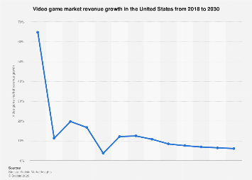 Video game market revenue growth United States| Statista