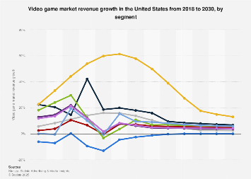Video game market revenue growth by segment United States| Statista