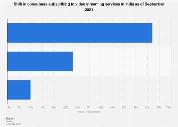India: shift in video streaming service subscriptions 2021 | Statista