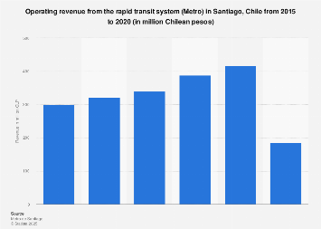 Santiago, Chile: subway system's revenue 2020| Statista