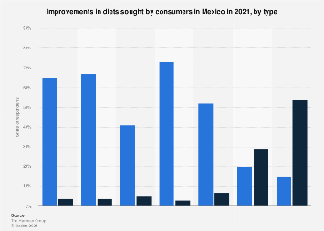 Mexico: Consumers' desired improvements in diets 2021| Statista
