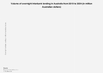 Overnight interbank lending volume Australia 2024| Statista