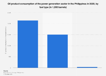 Philippines: oil product consumption of power generation sector by fuel ...