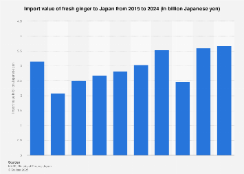 Japan: fresh ginger import value 2024| Statista