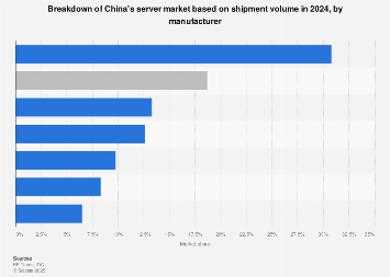 China: market share of server manufacturers 2024| Statista