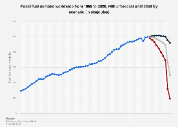 Fossil fuel demand worldwide 1965-2050| Statista