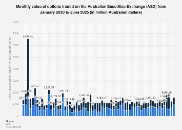 ASX: value of options traded by type 2024 | Statista