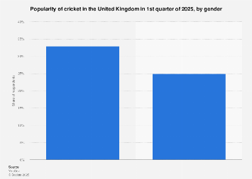 Popularity of cricket in the UK by gender 2025| Statista