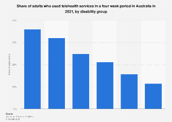 Australia: share of adults who used telehealth by disability group 2021 ...