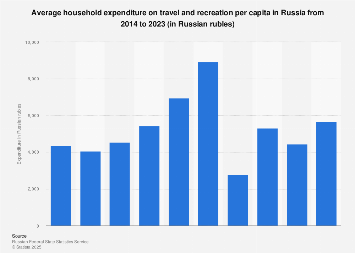 Russia: average spend per capita on travel & recreation | Statista