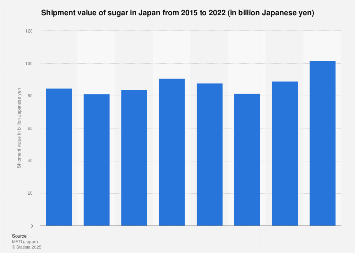 Japan: sugar shipment value | Statista
